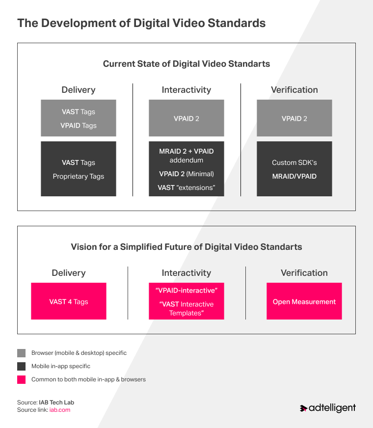 What Is SIMID & OMID | Adtelligent