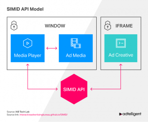 What Is SIMID & OMID | Adtelligent