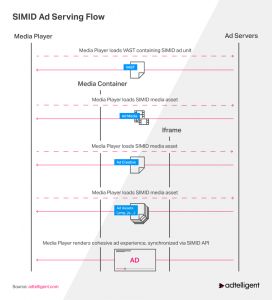 What Is SIMID & OMID | Adtelligent